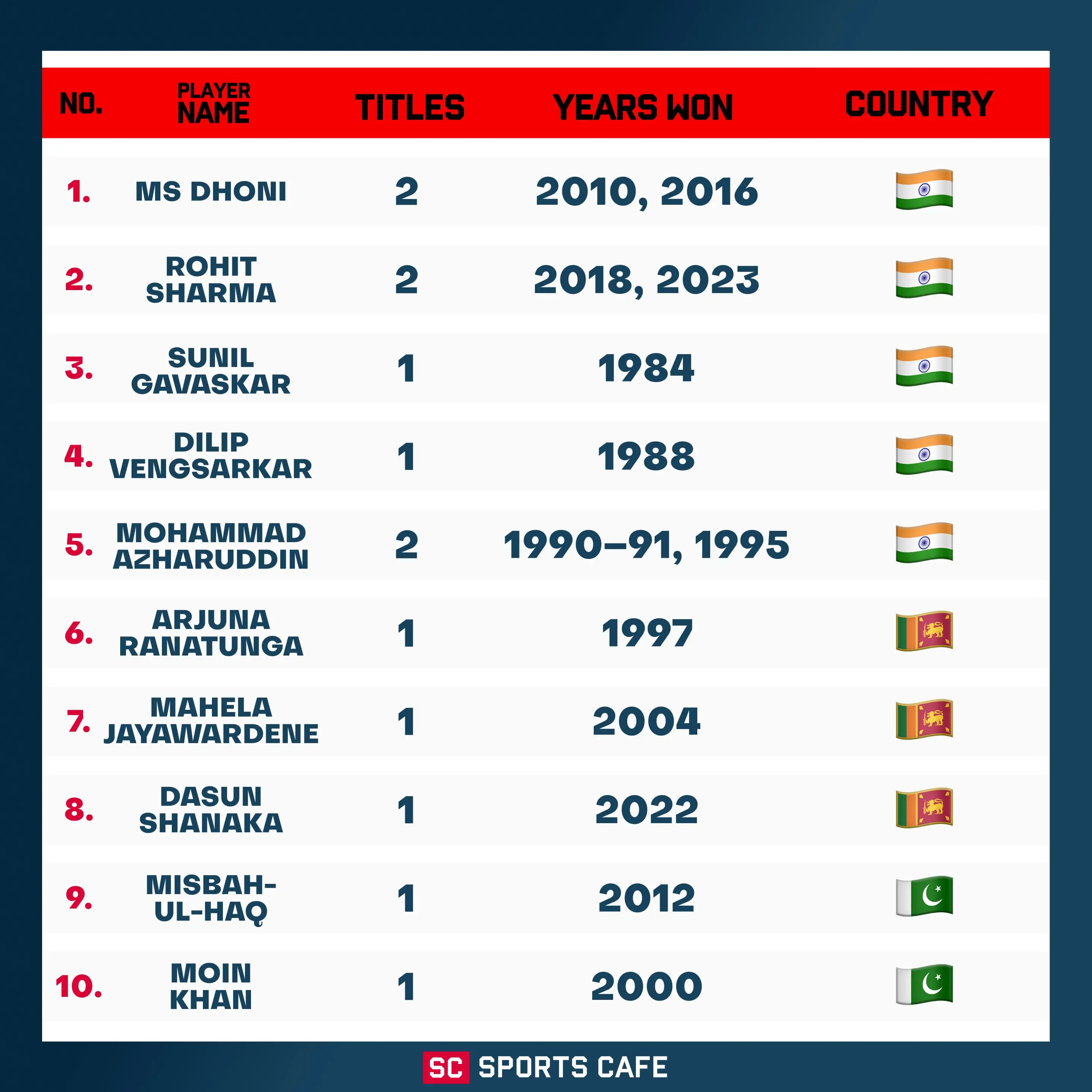 Best Captains in Asia Cup History