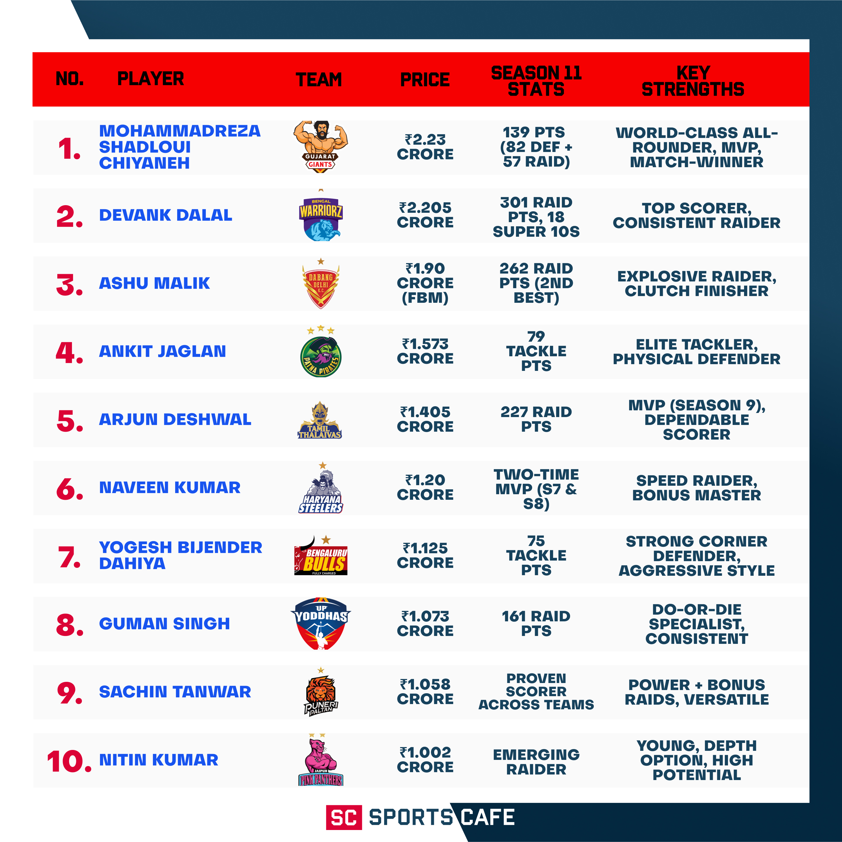 Pro Kabaddi Auction 12: Season 12 Mega Auction