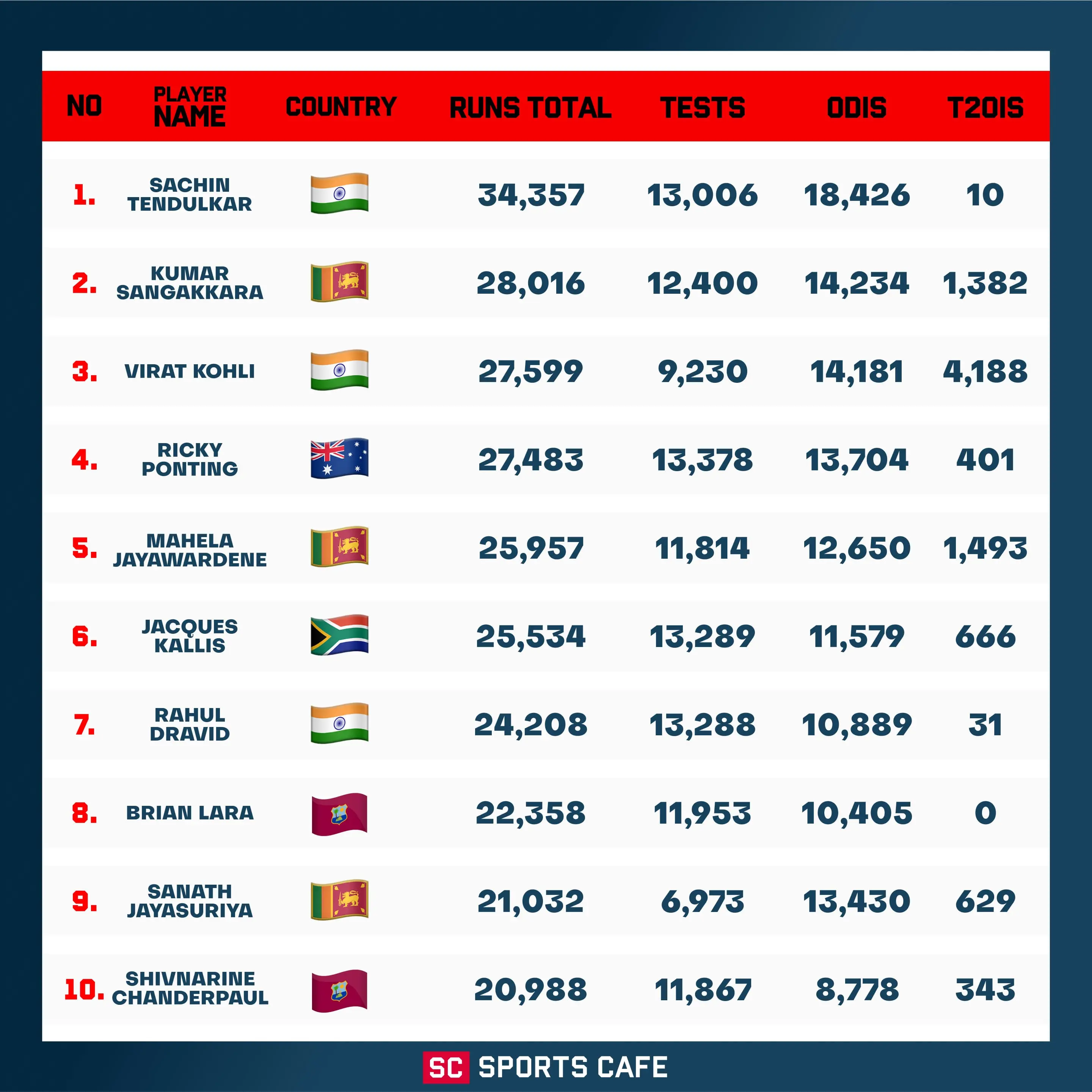 Top 10 Cricket Players with the Highest Runs in All International Formats